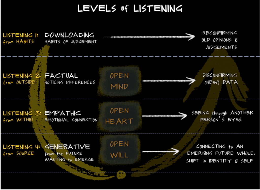 Levels of Listening – What matters to you?